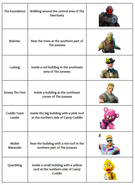 Fortnite NPC Locations: Where to Find All Characters in Season 2 ...