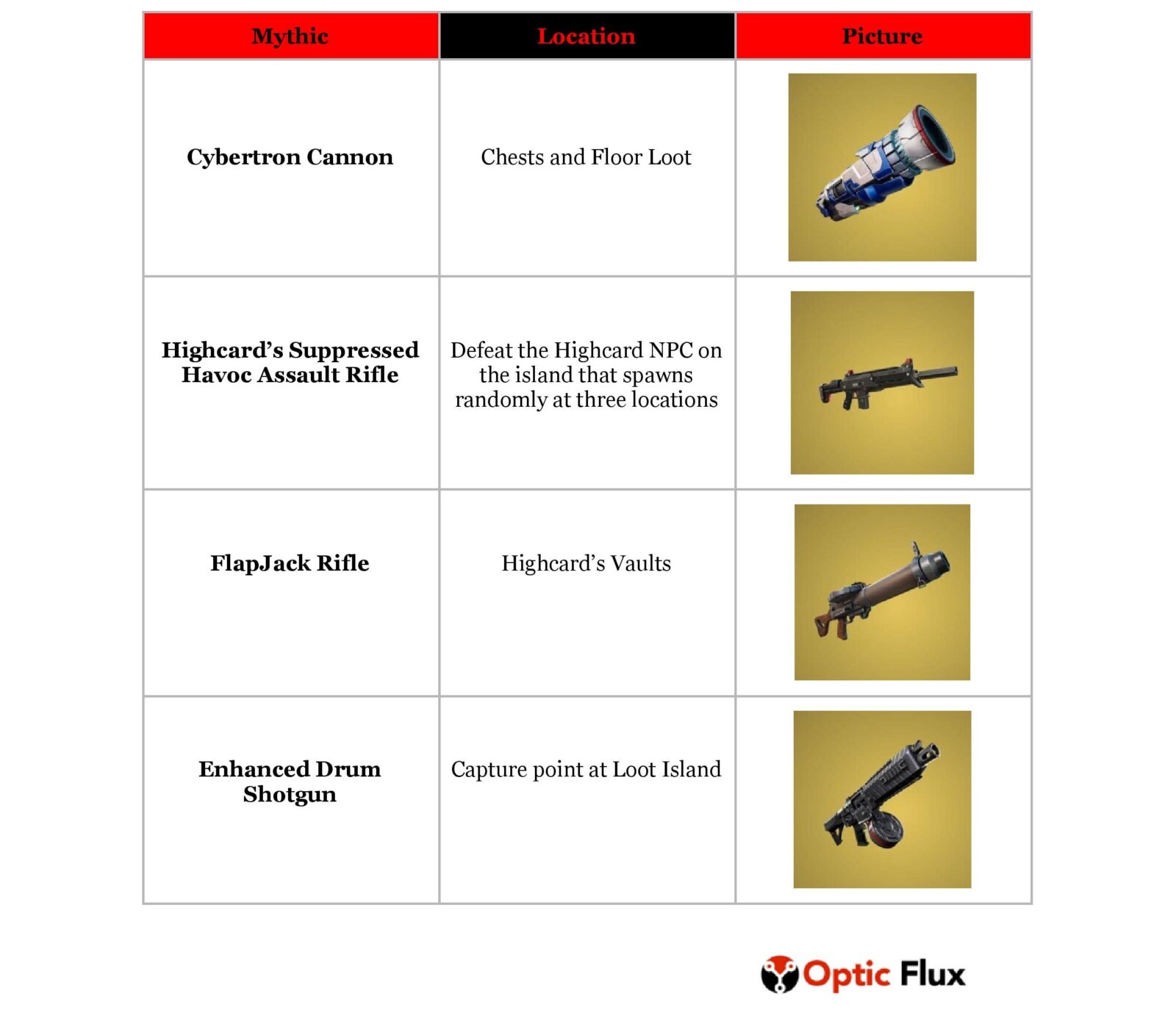 Fortnite: Exotic and Mythic Weapons Tier List and Locations in Chapter ...
